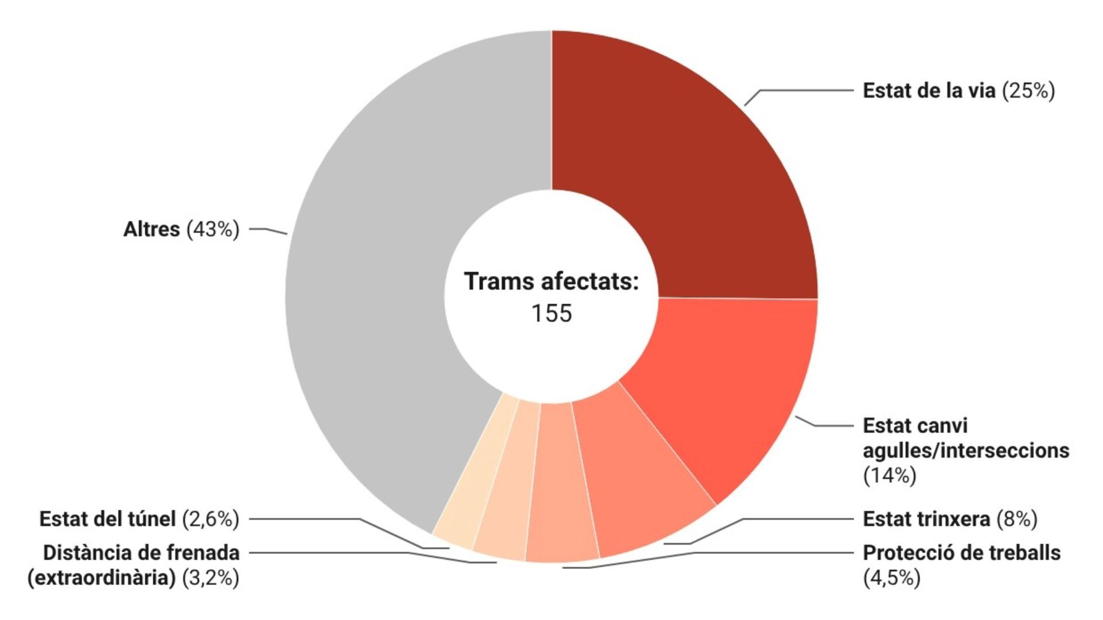 El mapa de la red de trenes en Cataluña: 155 'puntos negros' obligan a ...